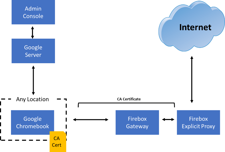 Chromebook with WatchGuard Explicit Proxy Integration Guide